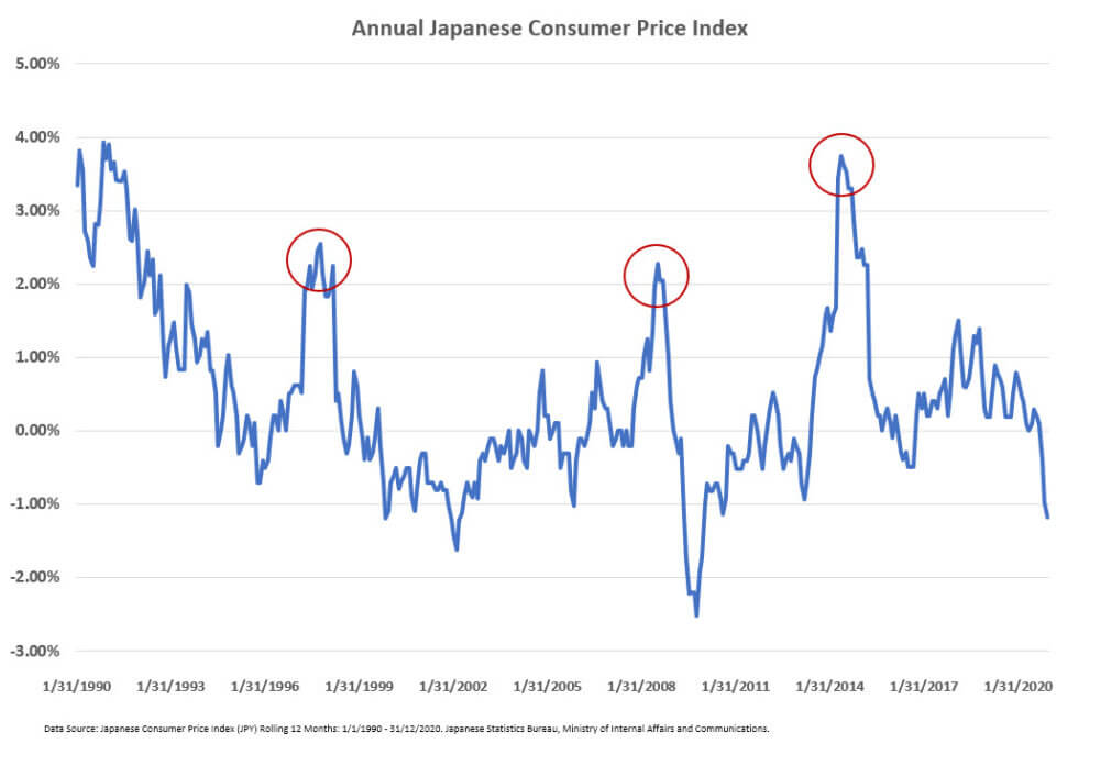 Lessons From Transitory Inflation - Mancell Financial Group